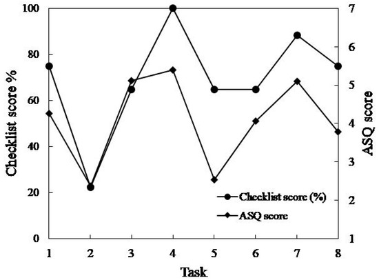 Designs | Free Full-Text | Quantifying Usability via Task Flow-Based Usability Checklists for ...
