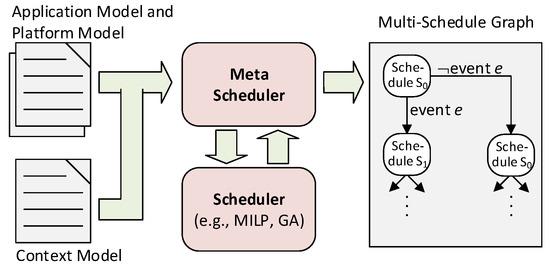 Adaptive Time-Triggered Multi-Core Architecture