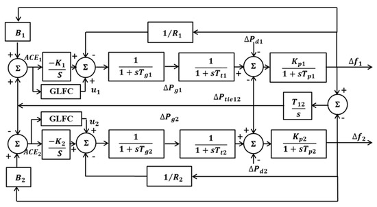 Design of PI Fuzzy Logic Gain Scheduling Load Frequency Control in Two-Area Power Systems