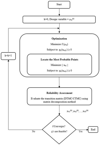 Reliability-Based Design Optimization of Load Sharing Systems Using SSI-Markov Models
