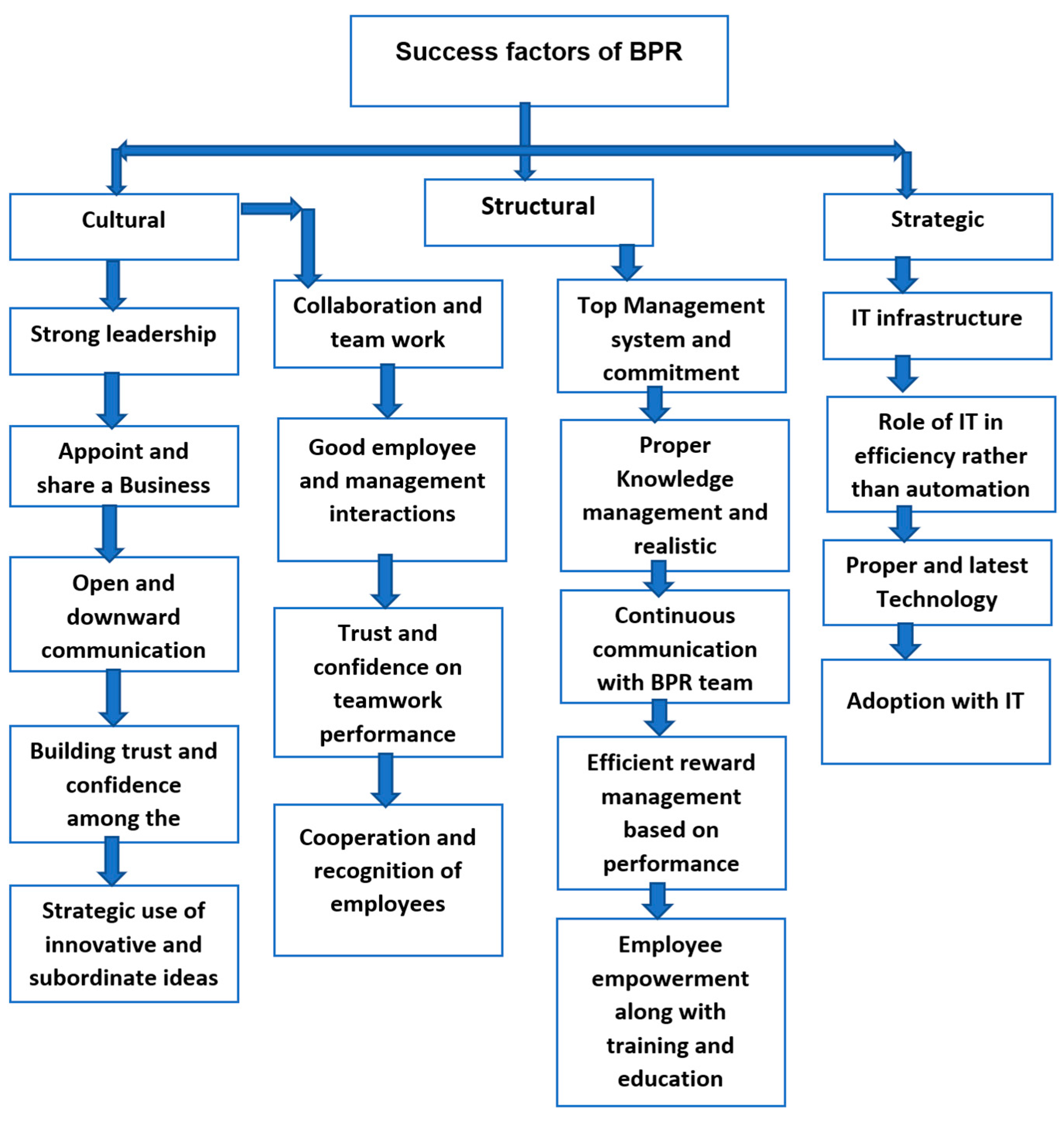 Integration of Data-Driven Process Re-Engineering and Process Interdependence for Manufacturing ...