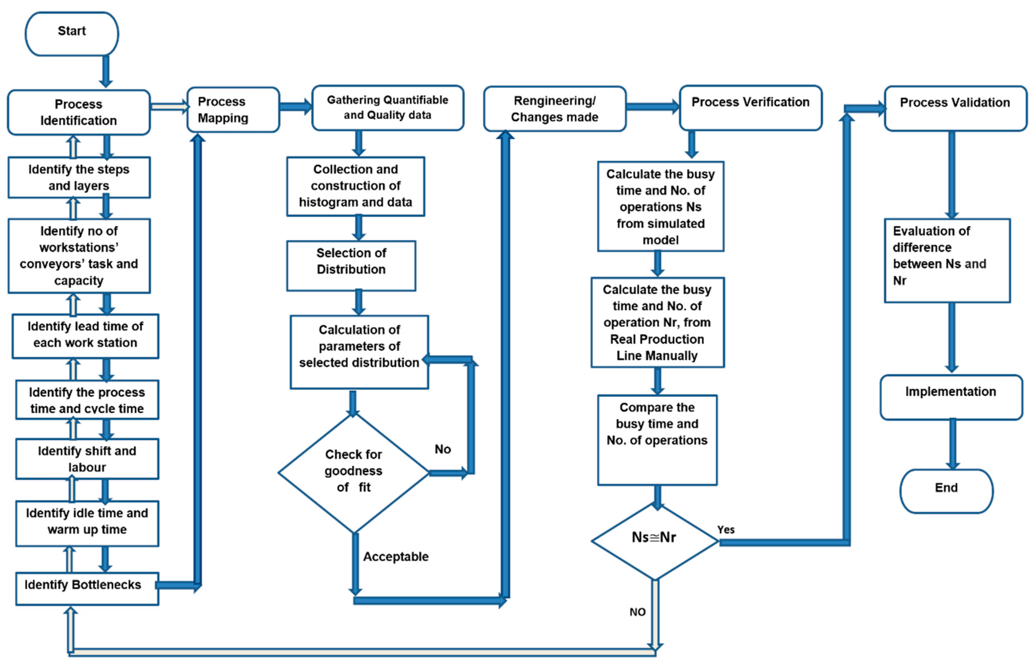 Integration of Data-Driven Process Re-Engineering and Process Interdependence for Manufacturing ...