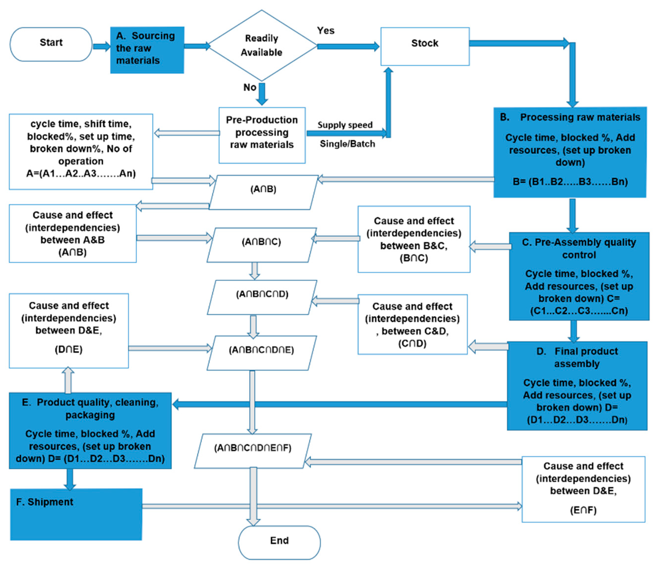Integration of Data-Driven Process Re-Engineering and Process Interdependence for Manufacturing ...