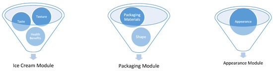 Designs | Free Full-Text | Determination of Modules in Pleasurable ...