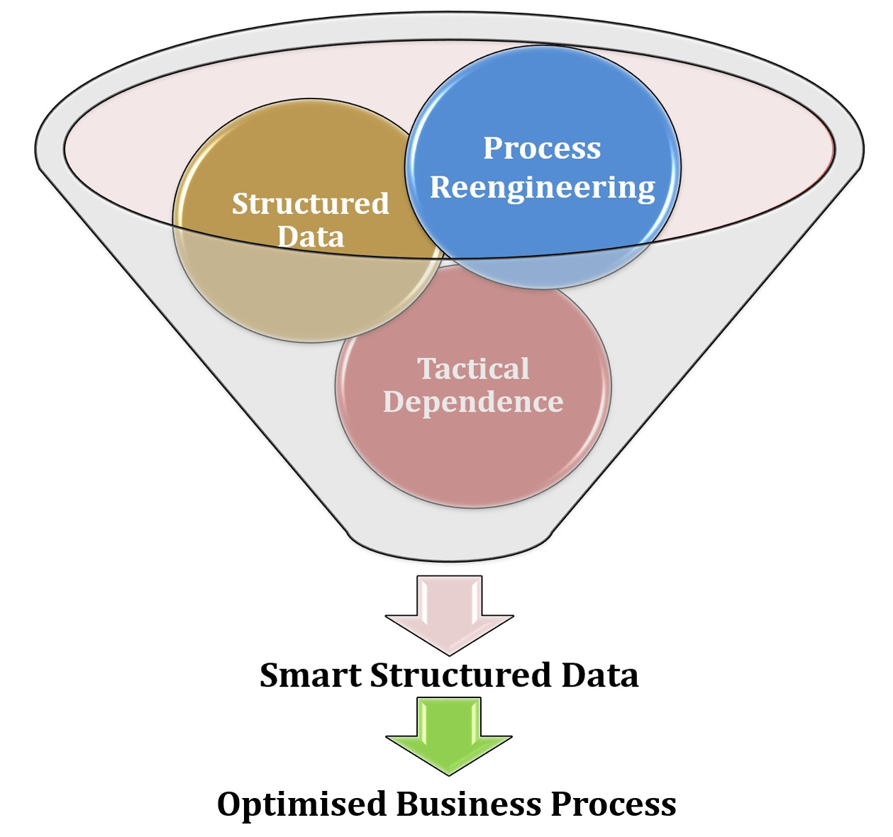 Designs | Free Full-Text | Analyzing the Effects of Tactical Dependence for Business Process ...