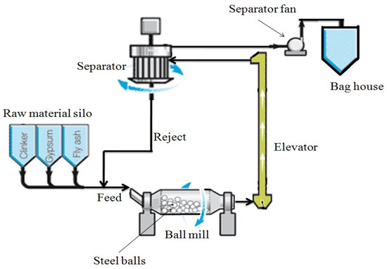 Predictive Controller Design for a Cement Ball Mill Grinding Process ...