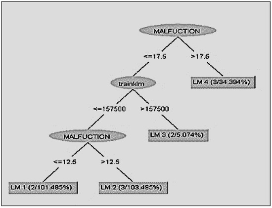 Predictive Maintenance Using Machine Learning and Data Mining: A ...