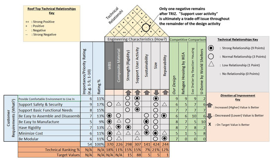 Designs | Free Full-Text | A Unique Transdisciplinary Engineering-Based ...
