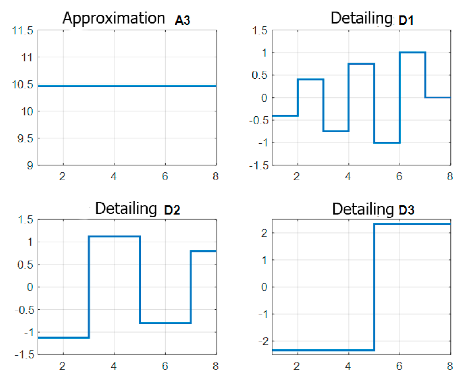 Signal Processing Algorithm Based on Discrete Wavelet Transform