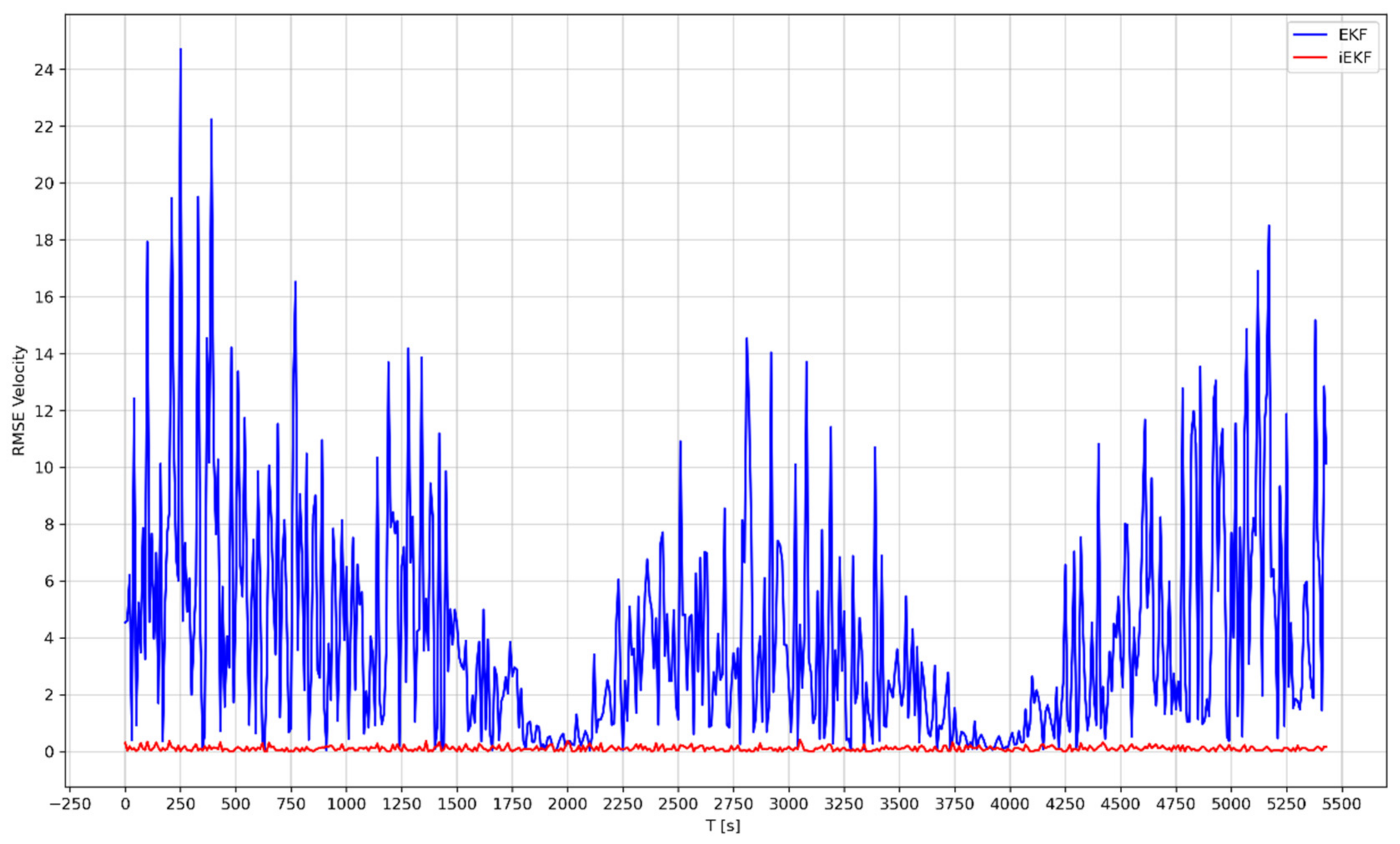 Designs | Free Full-Text | An Improved Extended Kalman Filter for Radar ...