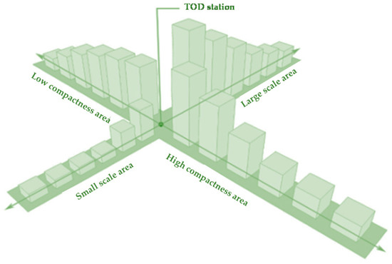Transit-Oriented Development in Doha: The Case of the Al Sadd ...