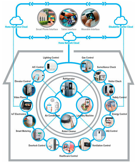 Analysis of Smart Home Technology Acceptance and Preference for Elderly ...