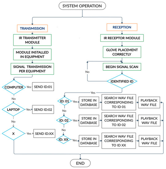 Assistive Devices: Technology Development for the Visually Impaired