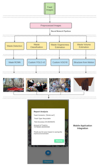 Design of Waste Management System Using Ensemble Neural Networks