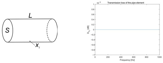 Silencer Design for the Control of Low Frequency Noise in Ventilation Ducts
