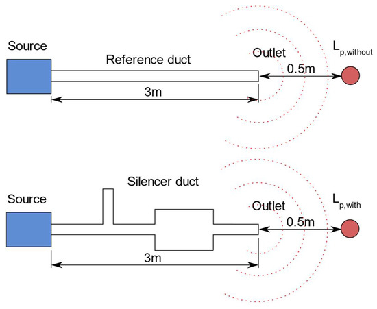 Silencer Design for the Control of Low Frequency Noise in Ventilation Ducts