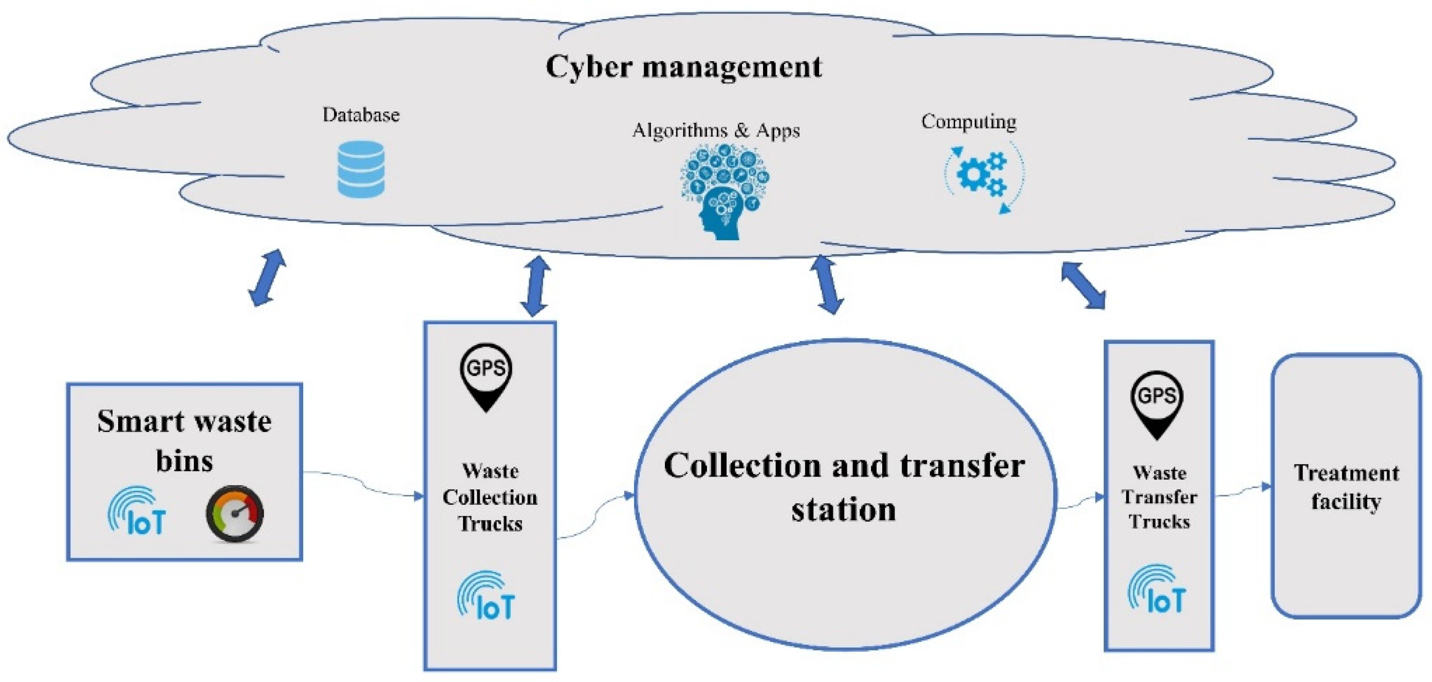 Design of Cyber-Physical Waste Management Systems Focusing on Energy ...