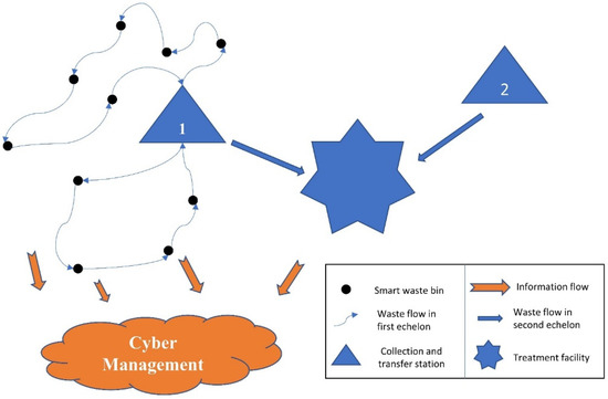 Design of Cyber-Physical Waste Management Systems Focusing on Energy ...
