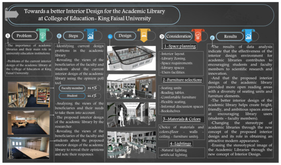 Towards a Better Interior Design for the Academic Library at College of ...