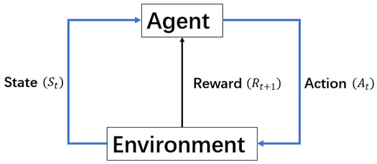 Designs | Free Full-Text | End-to-End Deep Reinforcement Learning ...