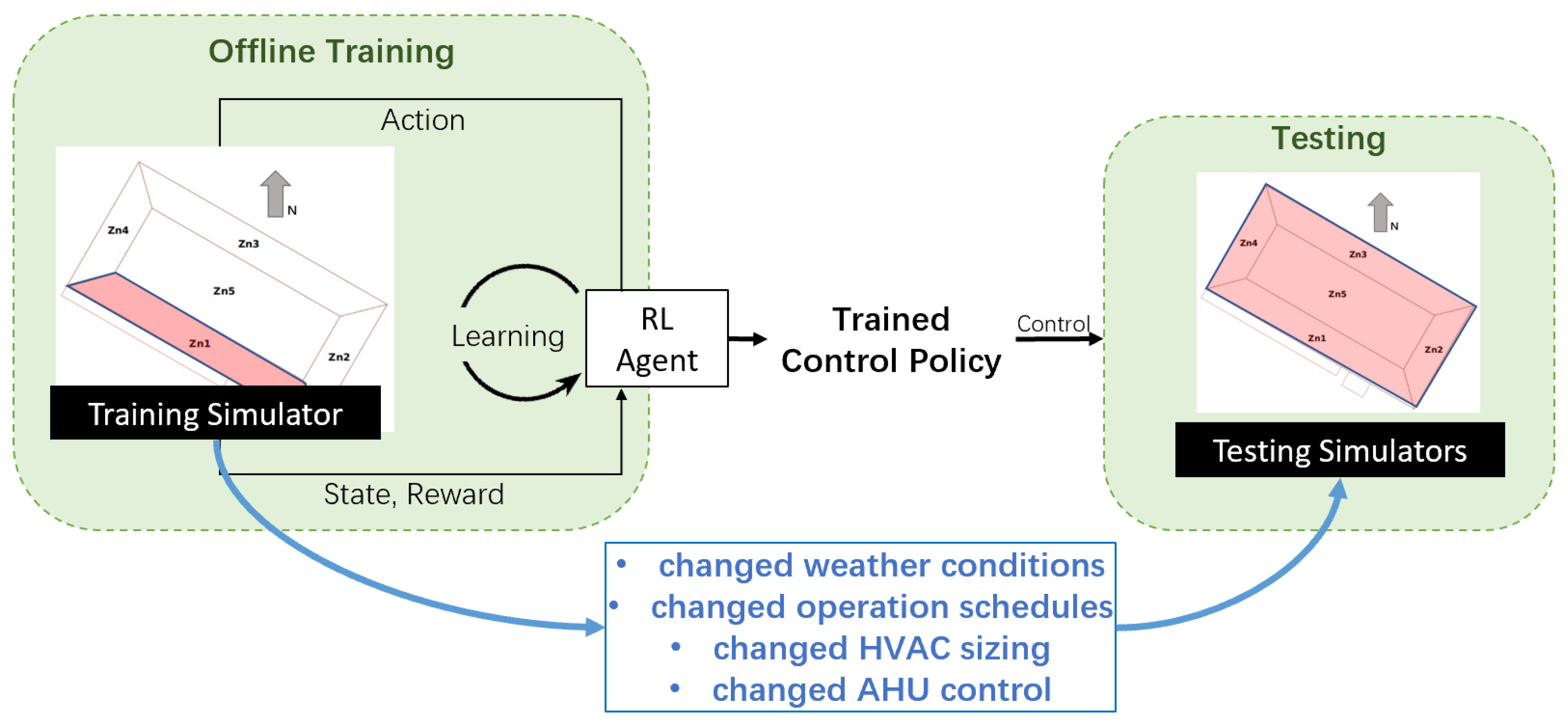 Designs | Free Full-Text | End-to-End Deep Reinforcement Learning Control for HVAC Systems in ...