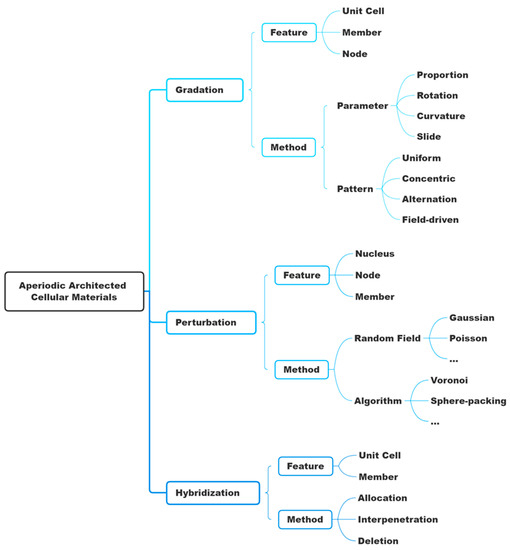 A Classification of Aperiodic Architected Cellular Materials