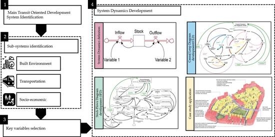 Designs | Free Full-Text | Underlying Mechanisms of Transit-Oriented Development: A Conceptual ...