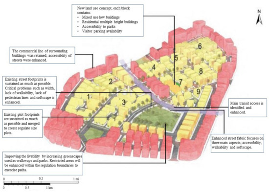 Underlying Mechanisms of Transit-Oriented Development: A Conceptual System Dynamics Model in Qatar