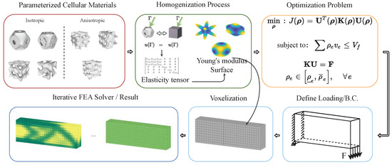 Two-Scale Topology Optimization with Isotropic and Orthotropic Microstructures