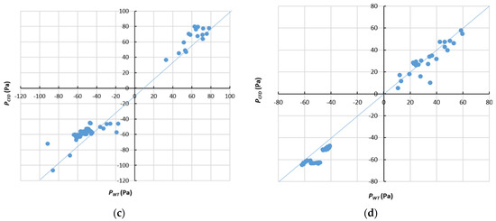 Designs | Free Full-Text | Wind Pressure Distribution on the Façade of ...