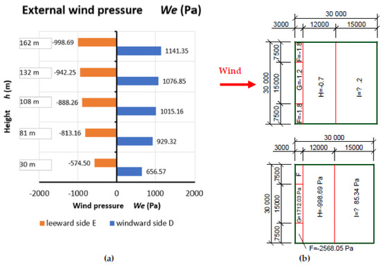 Designs | Free Full-Text | Wind Pressure Distribution on the Façade of ...