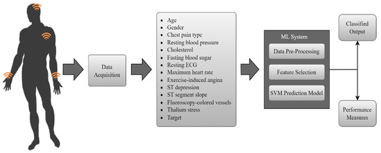Designs | Free Full-Text | Enhanced Heart Disease Prediction Based on Machine Learning and χ2 ...