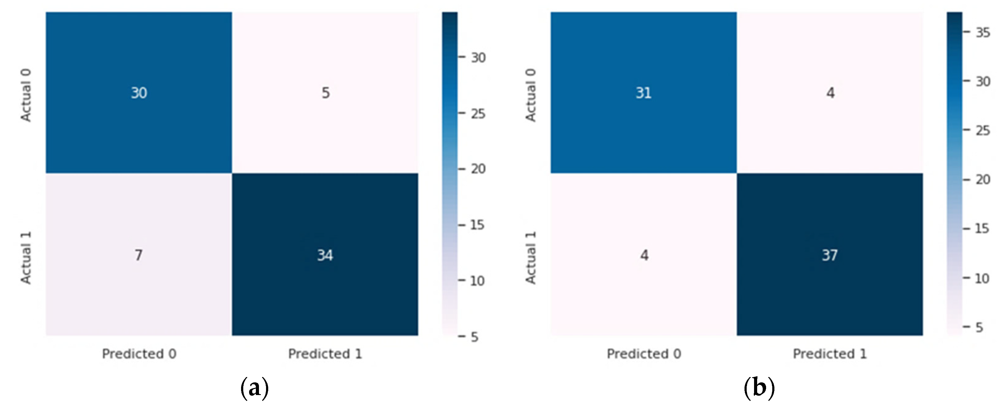 Designs Free Full Text Enhanced Heart Disease Prediction Based On