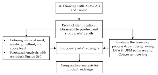 Design for Manufacturing, Assembly, and Reliability: An Integrated ...