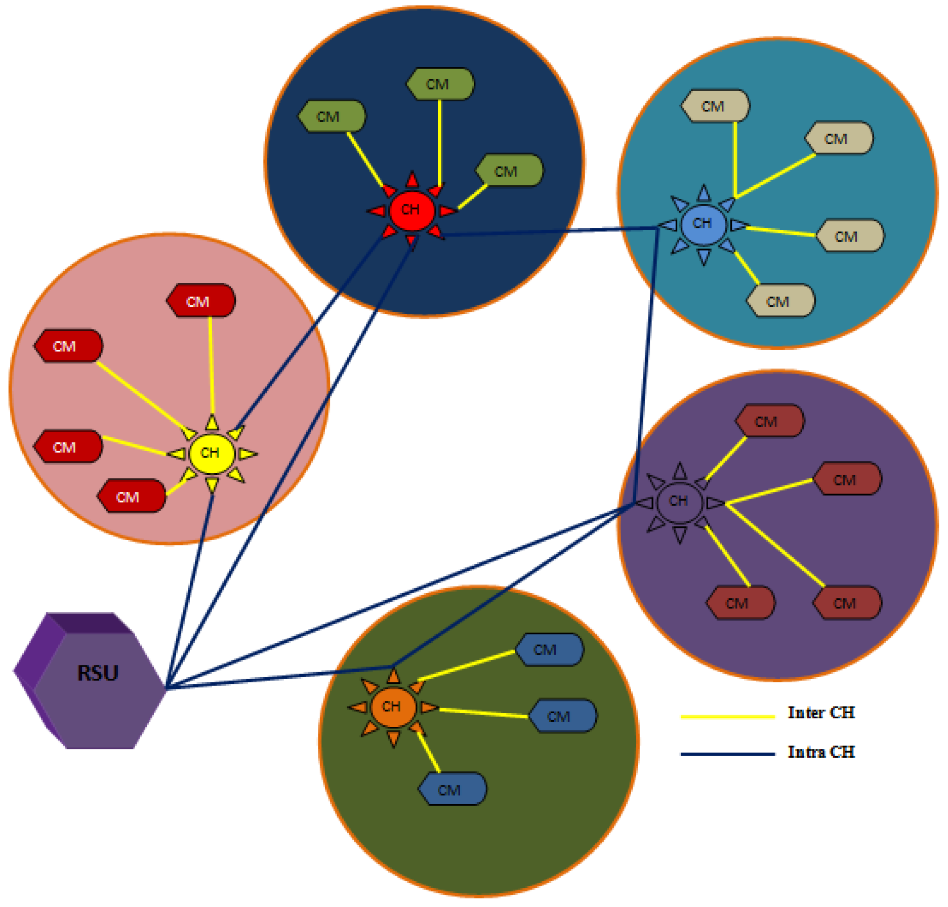 Designs | Free Full-Text | TACRP: Traffic-Aware Clustering-Based Routing Protocol for Vehicular ...