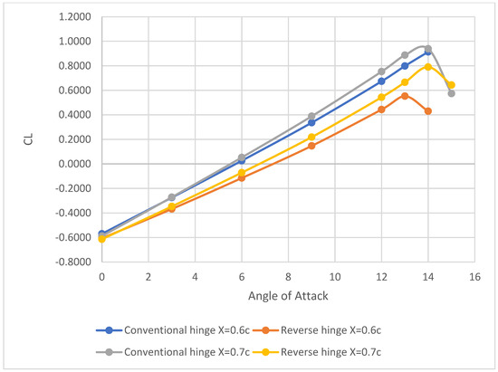 A Novel Reverse Hinge Spoiler for Flight Loads Control