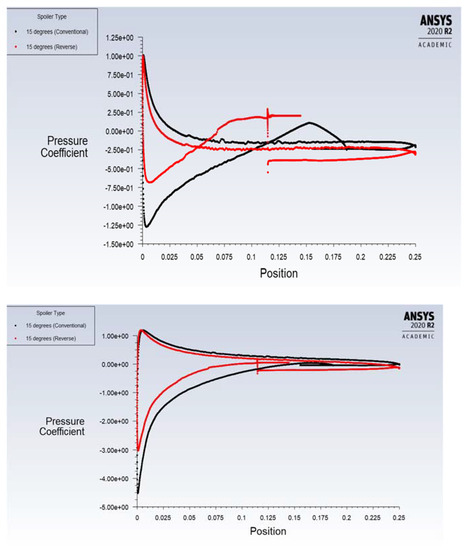 Designs | Free Full-Text | A Novel Reverse Hinge Spoiler for Flight ...