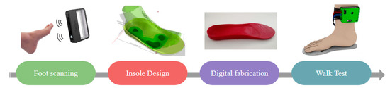 Development of 3D-Printed Orthopedic Insoles for Patients with Diabetes ...