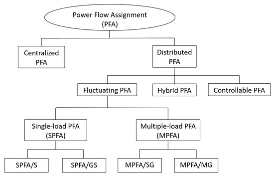 Study of Energy Loss for Distributed Power-Flow Assignment in a Smart Home Environment