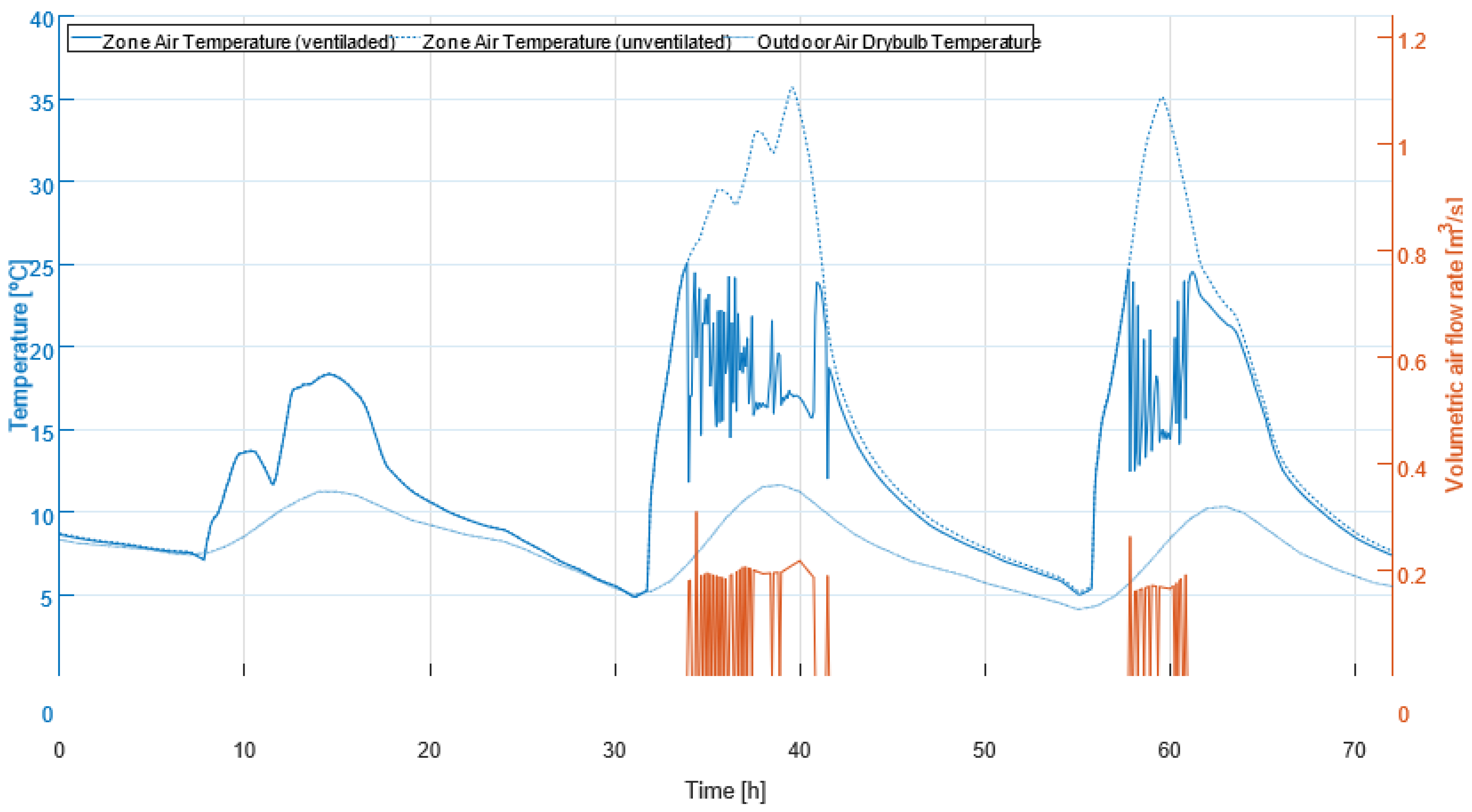 Simulation of a Small Smart Greenhouse