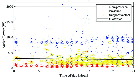 Designs | Free Full-Text | Support Vector Machine Binary Classifiers of Home Presence Using ...