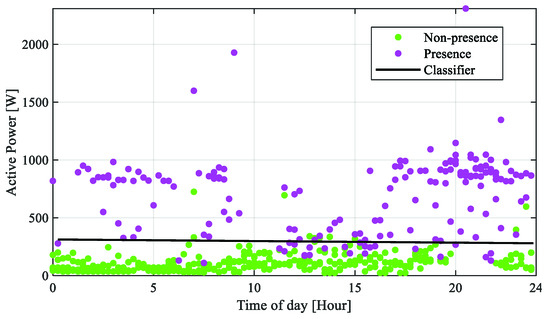 Designs | Free Full-Text | Support Vector Machine Binary Classifiers of Home Presence Using ...