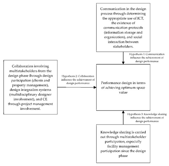 Integration Factors of Design Participants in Performance-Based ...