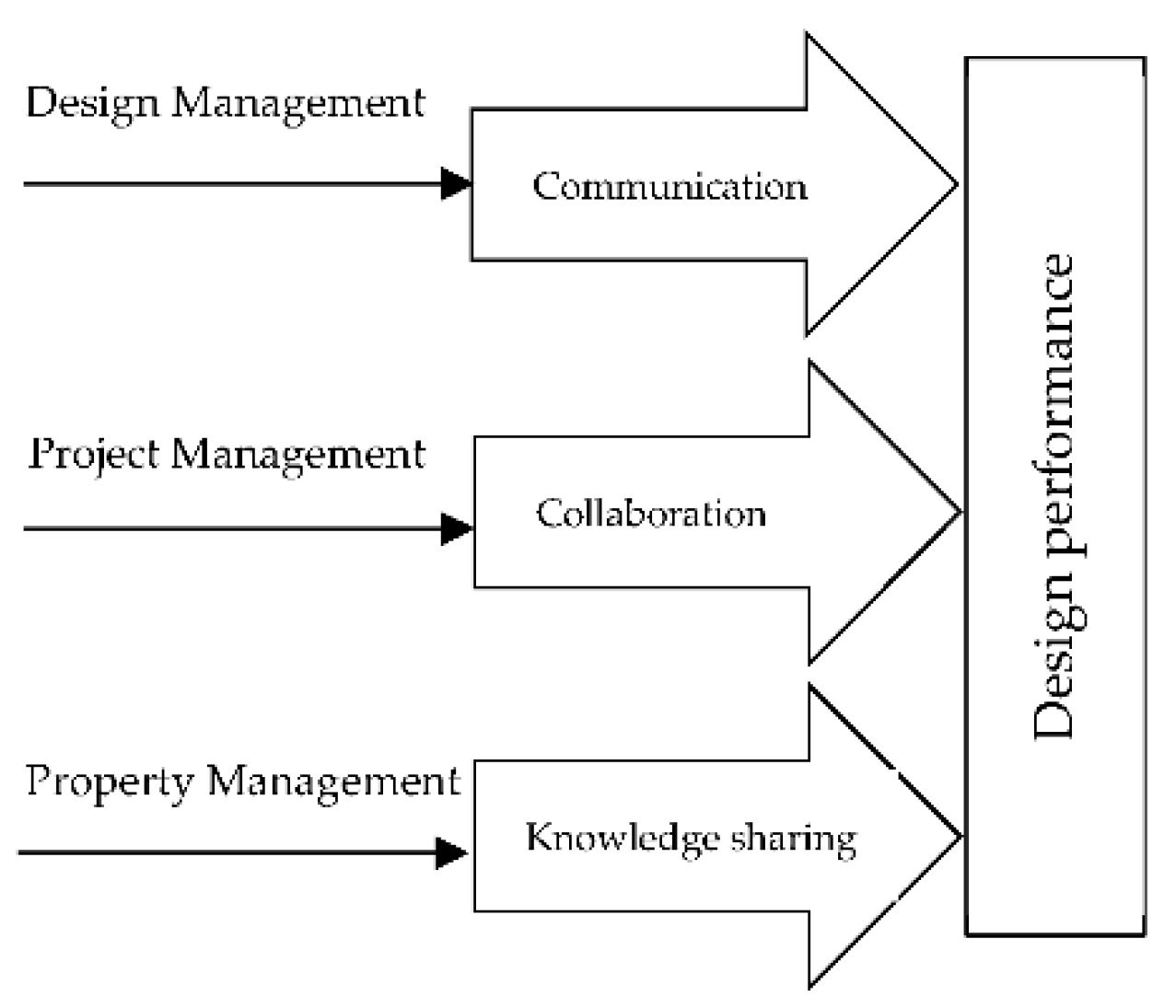 Integration Factors of Design Participants in Performance-Based ...