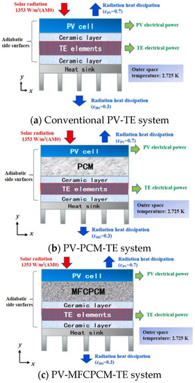 Designs | Free Full-Text | Phase Change Materials—Applications and ...
