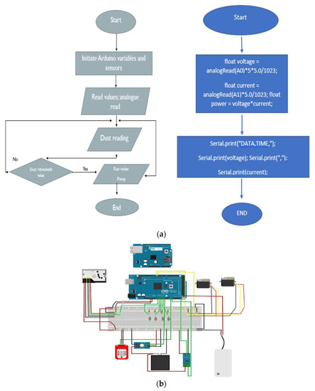 Integration of Solar Energy Supply on Smart Distribution Board Based on IoT System