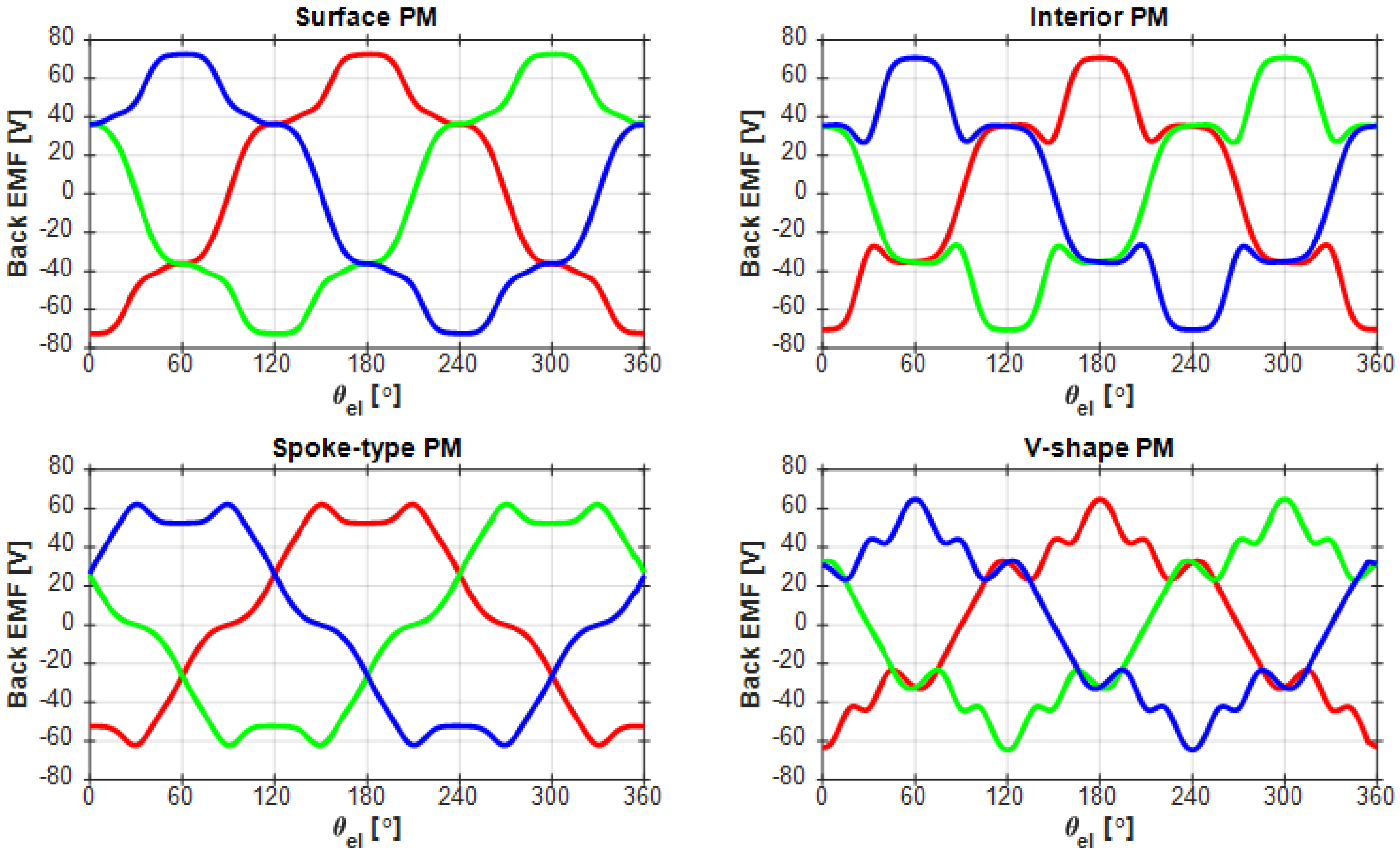 On the Usefulness of Employing ANSYS Motor-CAD Software in Designing ...