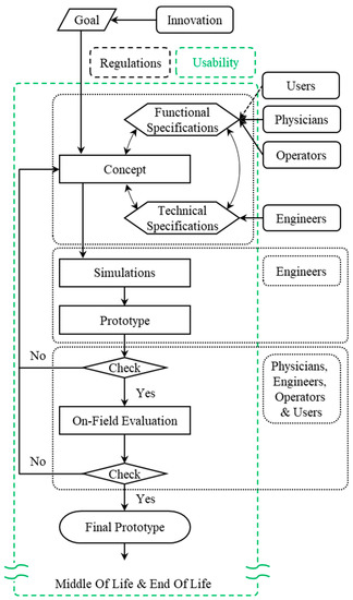 Design of Medical Devices with Usability in Mind: A Theoretical Proposal and Experimental Case ...