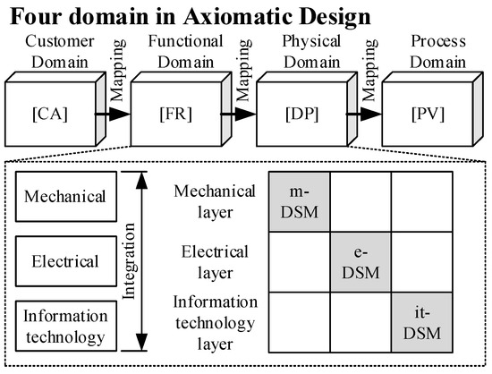 Designs | Free Full-Text | An Integration Matrix for Investigating the ...