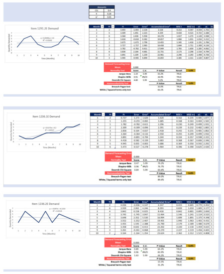 Designs | Free Full-Text | Lean Laboratory—Designing an Application of ...